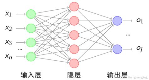 神经网络（neural Network）神经网络示意图 Csdn博客