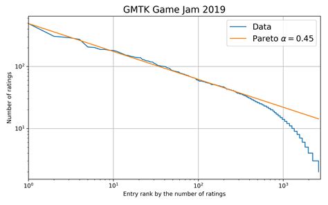 Some Nice Graphs Based On Json With Results Gmtk Game Jam 2019