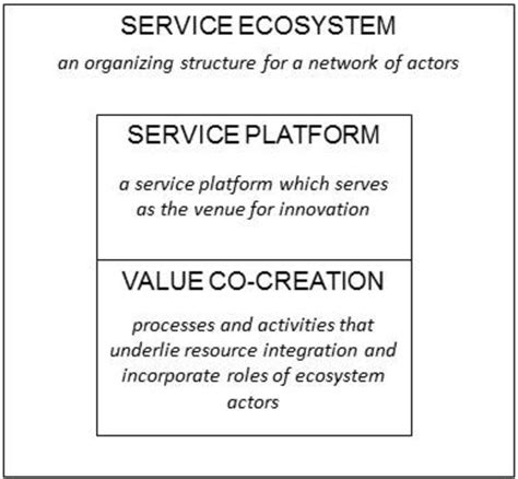 A Simplified Version Of Service Innovation Framework Source Download Scientific Diagram