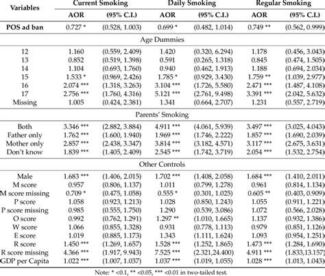 Weighted Logistic Regressions The Association Between POS Ad Bans And Download Scientific