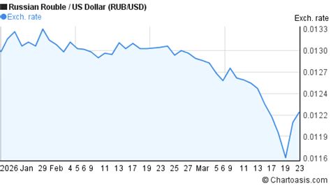 2 Months Rub Usd Chart Russian Rouble Us Dollar Rates