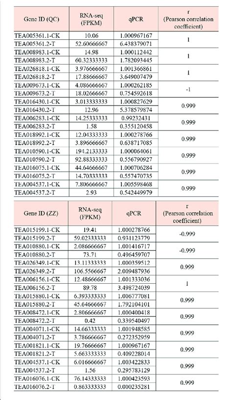 correlation analysis between rna seq and qpcr pearson coefficient is