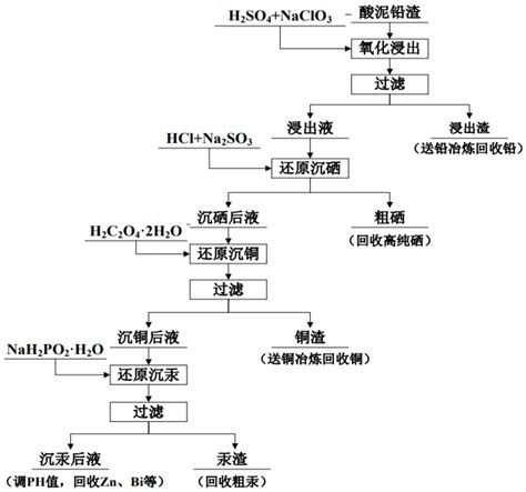 一种从酸泥中浸出并梯级分离提取铅硒铜汞的方法