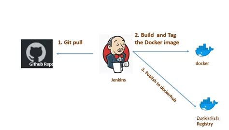Kubernetes Ci Cd Tekton