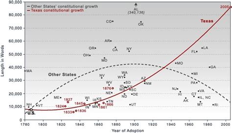 The Word Length Of All State Constitutions Over Their Date Of