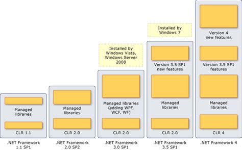 Net Framework Versions Framework Vs Clr