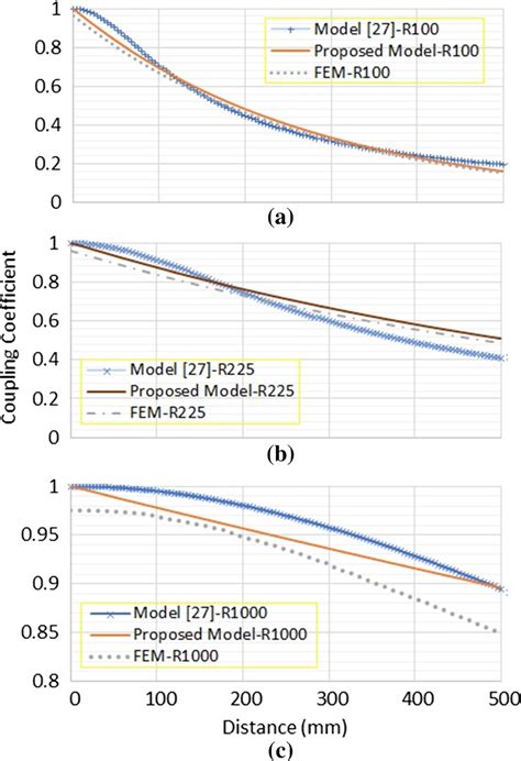 Coupling Coefficient Comparison Results A Coils With 100 Mm Of Radio
