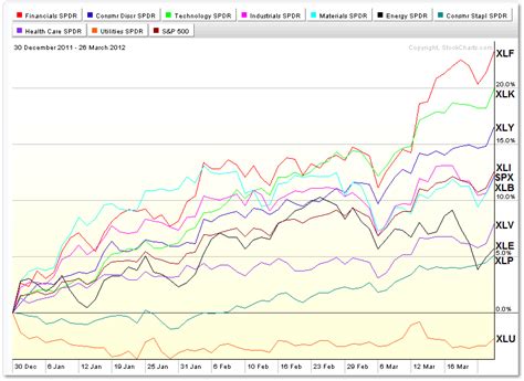 Bullish Signs From The March 2012 Sector Rotation Model Afraid To Trade