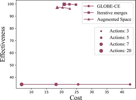 Graph Edits For Counterfactual Explanations A Comparative Study AI
