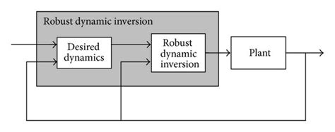 Block Diagram Of The Proposed Robust Nonlinear Dynamic Inversion