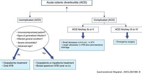Colonic Diverticular Disease Treatment And Prevention