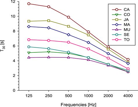 Spatially Averaged Values Of The Reverberation Time Versus Frequency