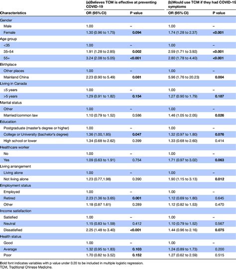 Univariate Logistic Regression Analyses For Belief In Tcm Effectiveness Download Scientific