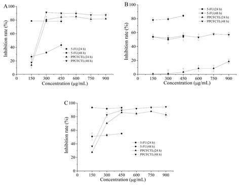 Molecules Free Full Text Phytochemical Properties And In Vitro