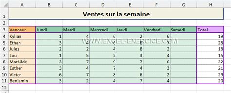 Couleur Pour Le Minimum Et Le Maximum Dans Excel