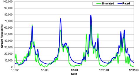 Gbm Basin Calibrated Models Simulation Of Streamflow At Bahadurabad Of Download Scientific