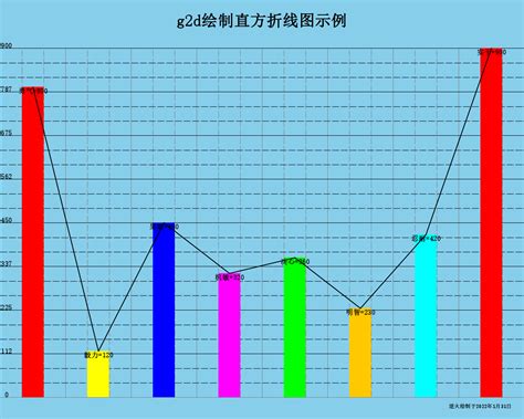 Java GraphicsGraphics D绘制直方折线图例子 逆火狂飙 博客园