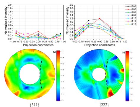 Projections Curves And Pole Figures Of The Edge Part Of Parfume Box