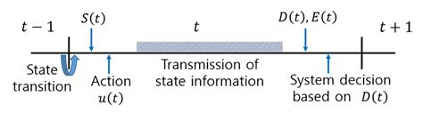 structure of time slot download scientific diagram
