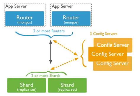 Maxkit Production Cluster Architecture In MongoDB Replica Sets Sharding