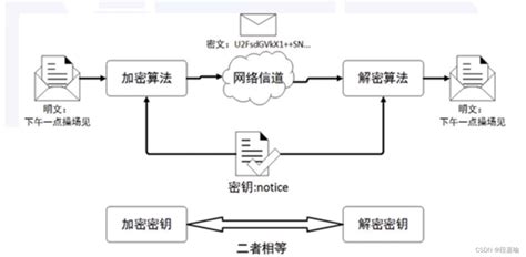 nisp2 1 密码学基础学习笔记 nistp csdn博客