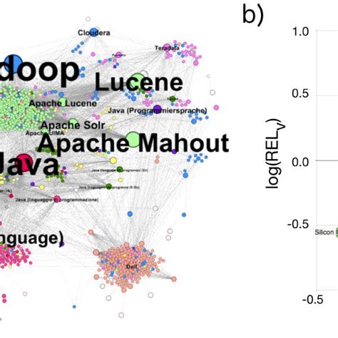 A Wikipedia Network Representation For Several Interconnected Local Download Scientific