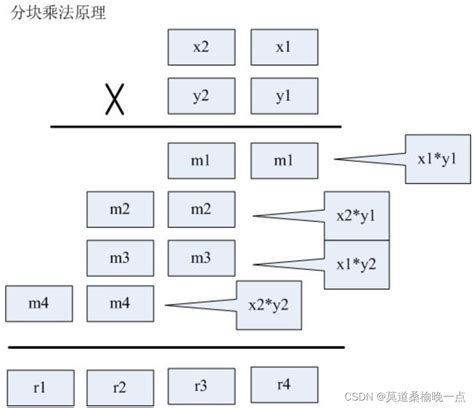 算法：大数乘法 Csdn博客