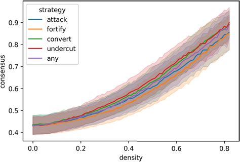 Group Consensus Dynamics From Leiden Clusterings Under Starting