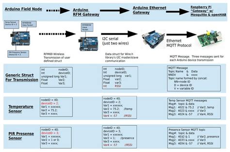 wireless arduino sensor nodes and awesome home automation platform