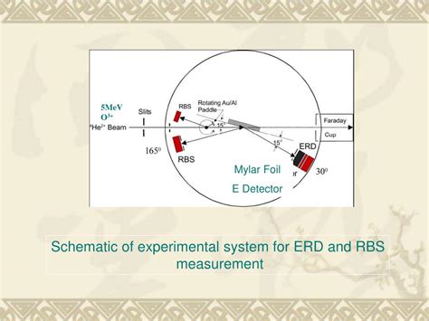 Ppt Cross Section Measurements For Analysis Of D And T In Thicker