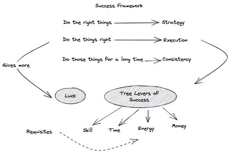 Success Framework Mervin Praison