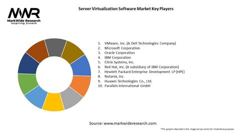 Server Virtualization Software Market Size Share Trends Analysis And Forecast 2026 2035 2025