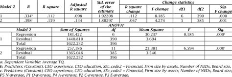 regression model 2 summary for tobin s q download scientific diagram