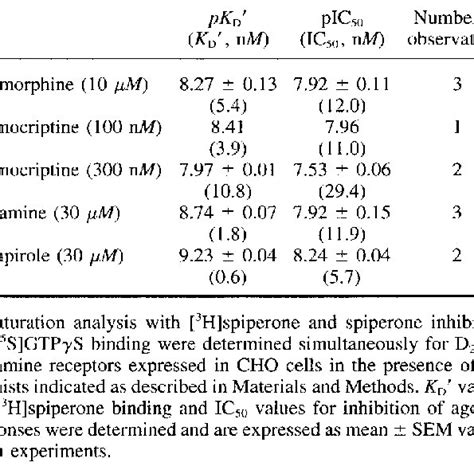 Simultaneous Determination Of Receptor Occupancy And Response