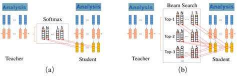 The Comparison Of A Logit Based Knowledge Distillation And B Download Scientific Diagram