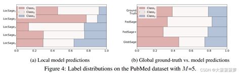 【论文阅读】fedsage：subgraph Federated Learning With Missing Neighbor