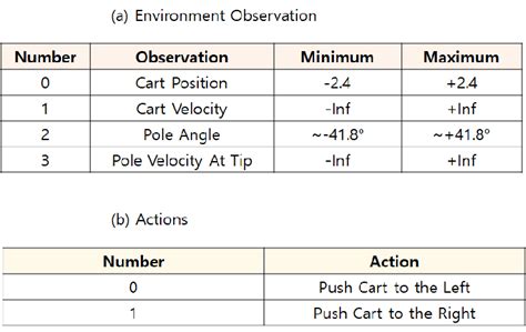 cart pole [21] in openai gym [25] download scientific diagram