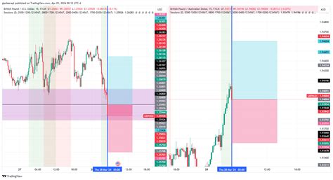 Fx Gbpusd Chart Image By Gledaarapi — Tradingview
