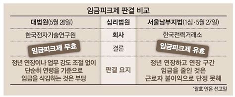 임금피크제