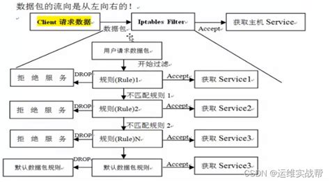 Linuxiptables防火墙详解规则工作流程与安全设置 CSDN博客