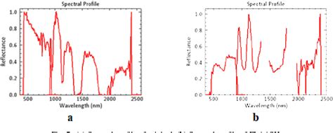 Figure 1 From Evaluation Of Atmospherically Gases Using Models Flaash And Quac To Hyper Spectral