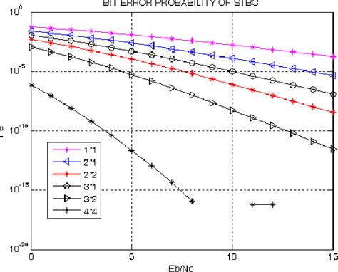 Figure 5 From Capacity And Performance Analysis Of Space Time Block
