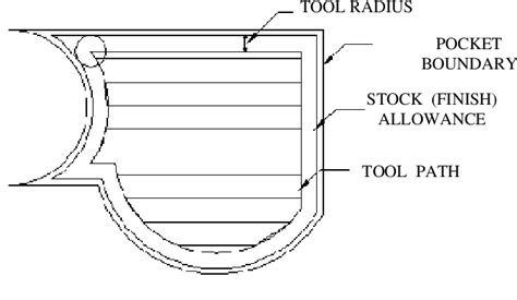 Figure 1 From Algorithm For Pocket Milling Using Zig Zag Tool Path