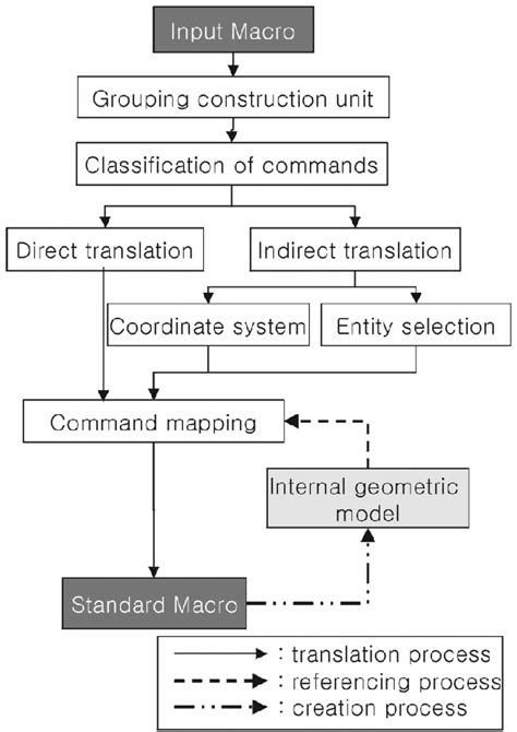 Translation Process Download Scientific Diagram