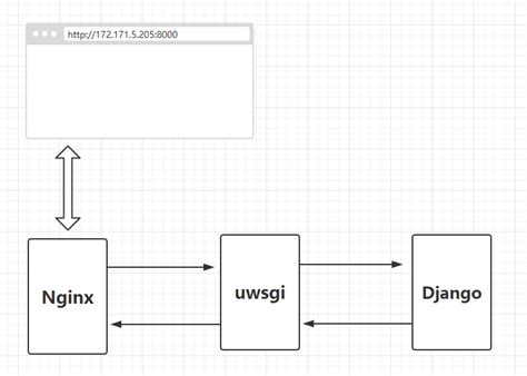 Django 部署到nginx（django Uwsgi Nginx完整部署过程 博客园） 腾讯云开发者社区 腾讯云