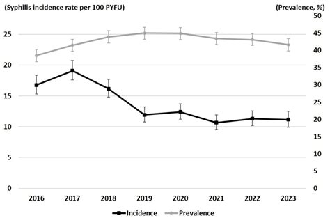 Decreasing Trends Of Syphilis Among People With Hiv At A University