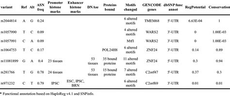 Summary Of The Functional Annotation For Candidate Snps Download Table