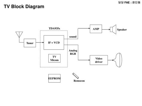Schematic Block Diagrams Of Lcd Tv Circuit Diagram