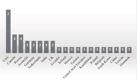 Authors Country Region Distribution Download Scientific Diagram