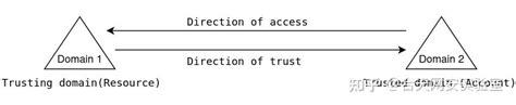 Ad（active Directory）基础知识 知乎